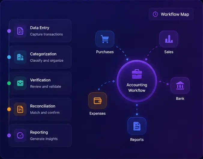Homepage - LEDSGROW by Enrich Ledgers | Accounting Workflow Setup ...